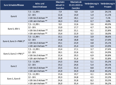 LKW-Maut Deutschland 2023 - GATE 41 Logistics – die Logistik-Manufaktur